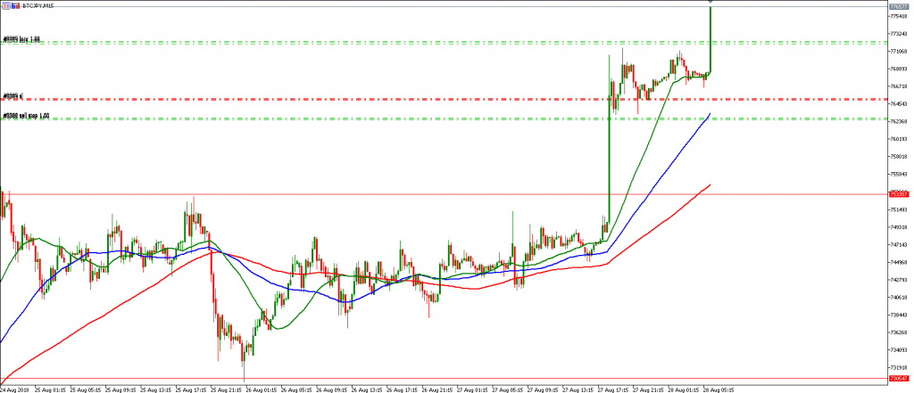 ブレイクアウト手法を使ったBTCFX（ビットコインFX）で時給3万円ゲット！ | クリブロ